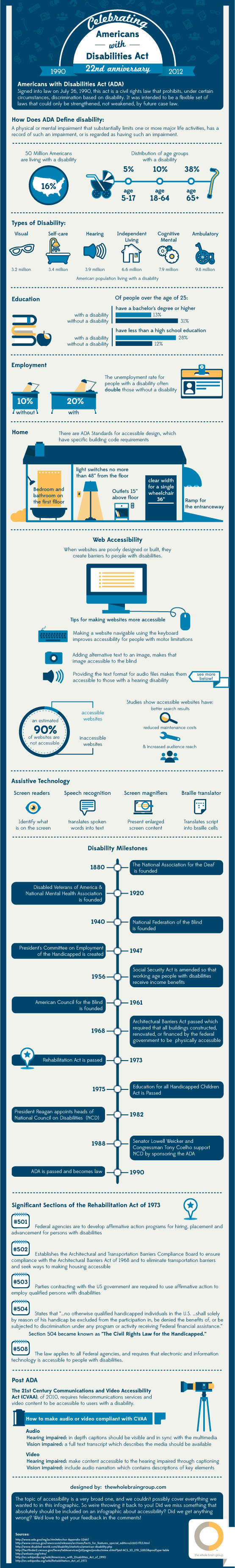 22nd anniversary of the Americans with Disabilities Act - Thom Byxbe's Research Desk