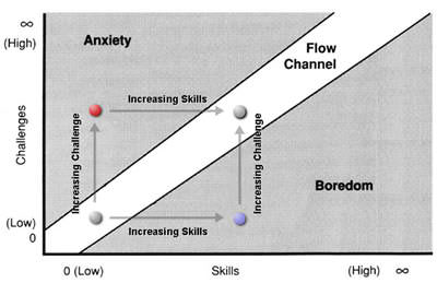 How to Achieve the Creative State of Flow - Thom Byxbe's Research Desk
